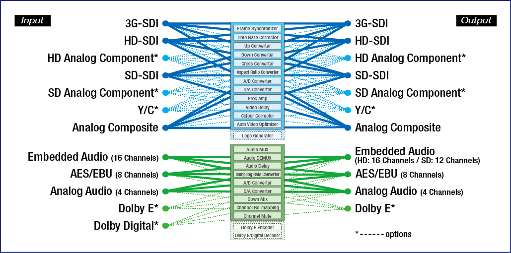 3G/HD/SD Multi Purpose Signal Processor | FA-9500 | Products | FOR-A