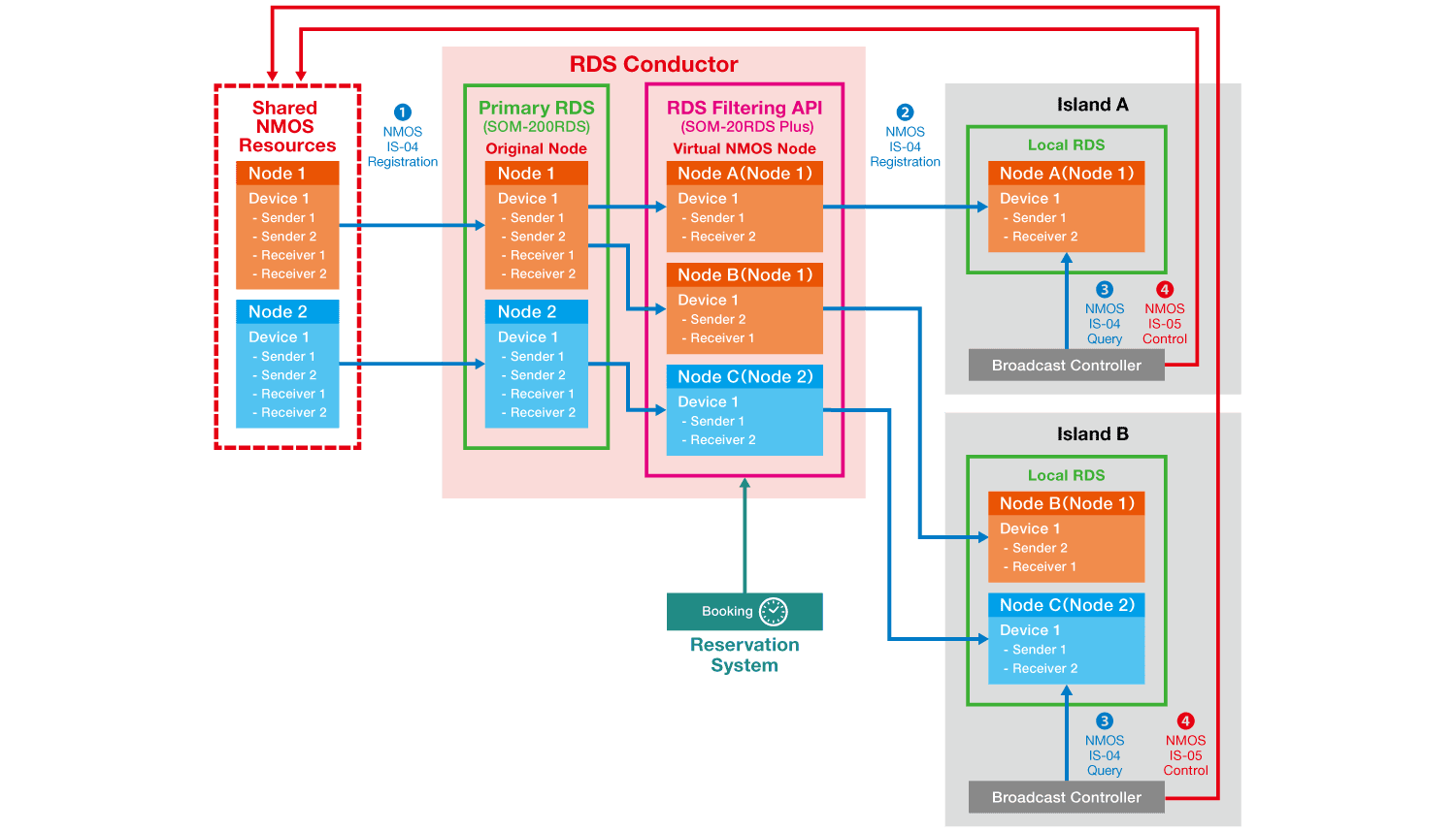 RDS Conductor - PRODUCTS - FOR-A